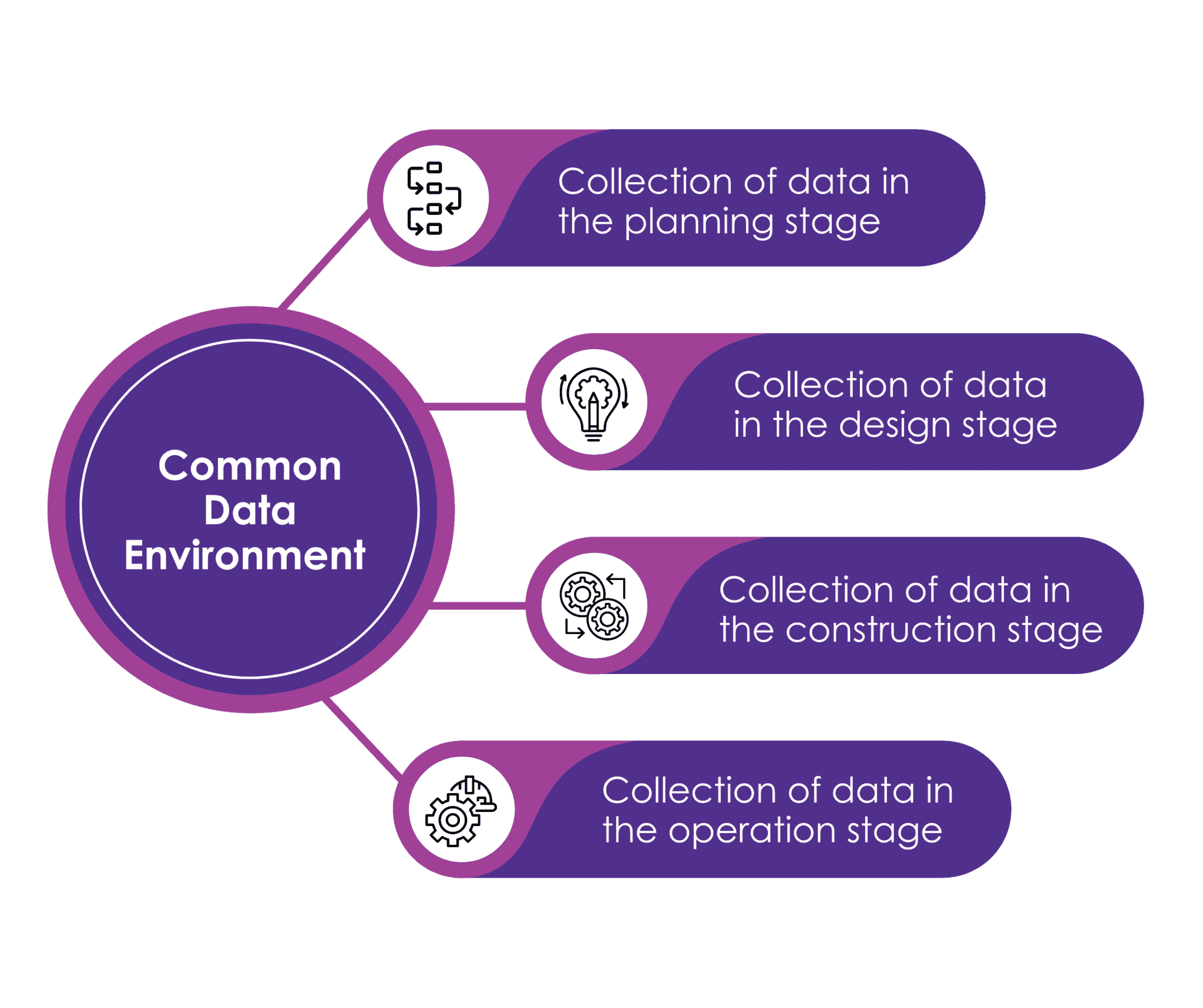 How is the Common Data Environment beneficial to the built environment ...