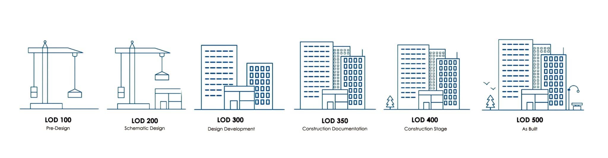 Levels Of Development in Building Information Modeling (BIM) - Stanza ...